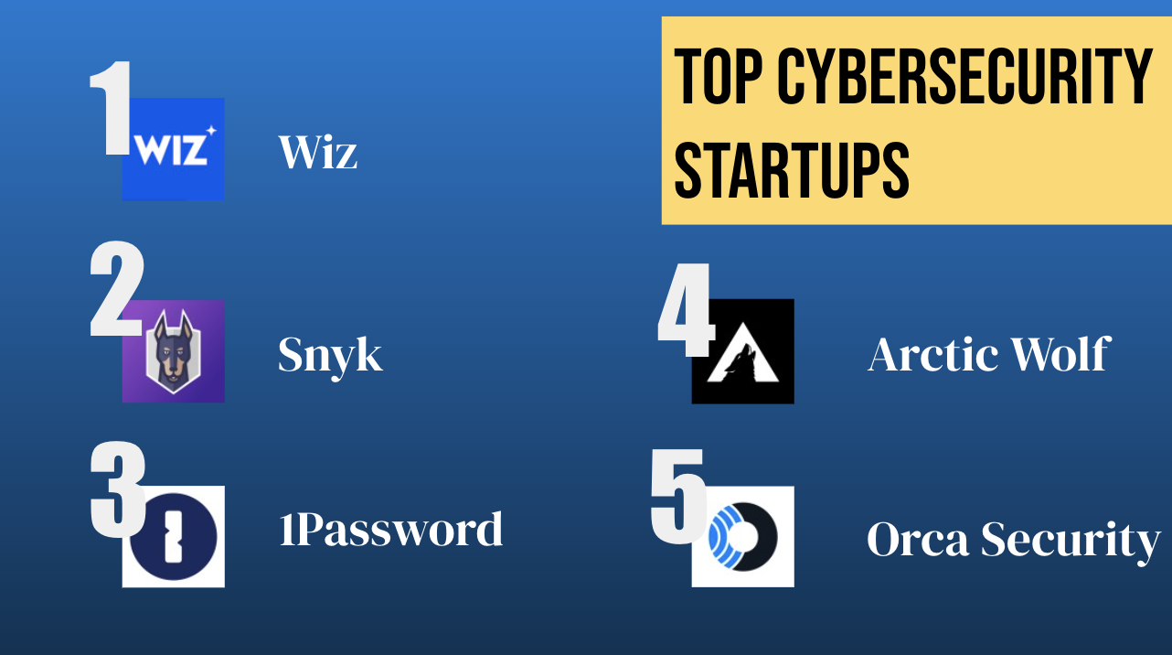 Top Cybersecurity Startups 2024